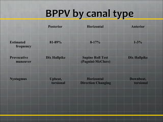 Bppv and particle repositioning maneuvers | PPT