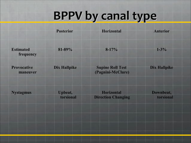 Bppv and particle repositioning maneuvers | PPT