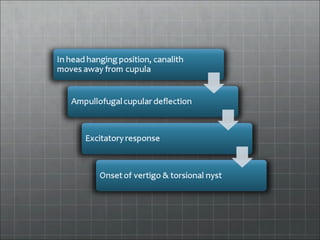 Bppv and particle repositioning maneuvers | PPT