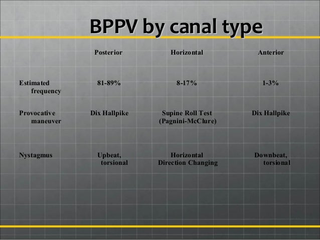Bppv And Particle Repositioning Maneuvers