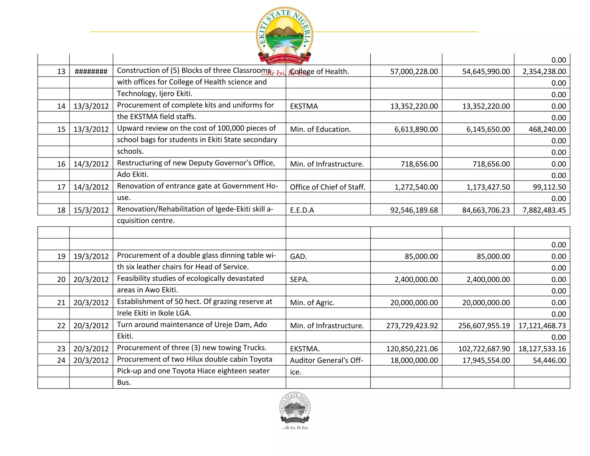 BPP vetted contracts for Mar. 2012 | PDF
