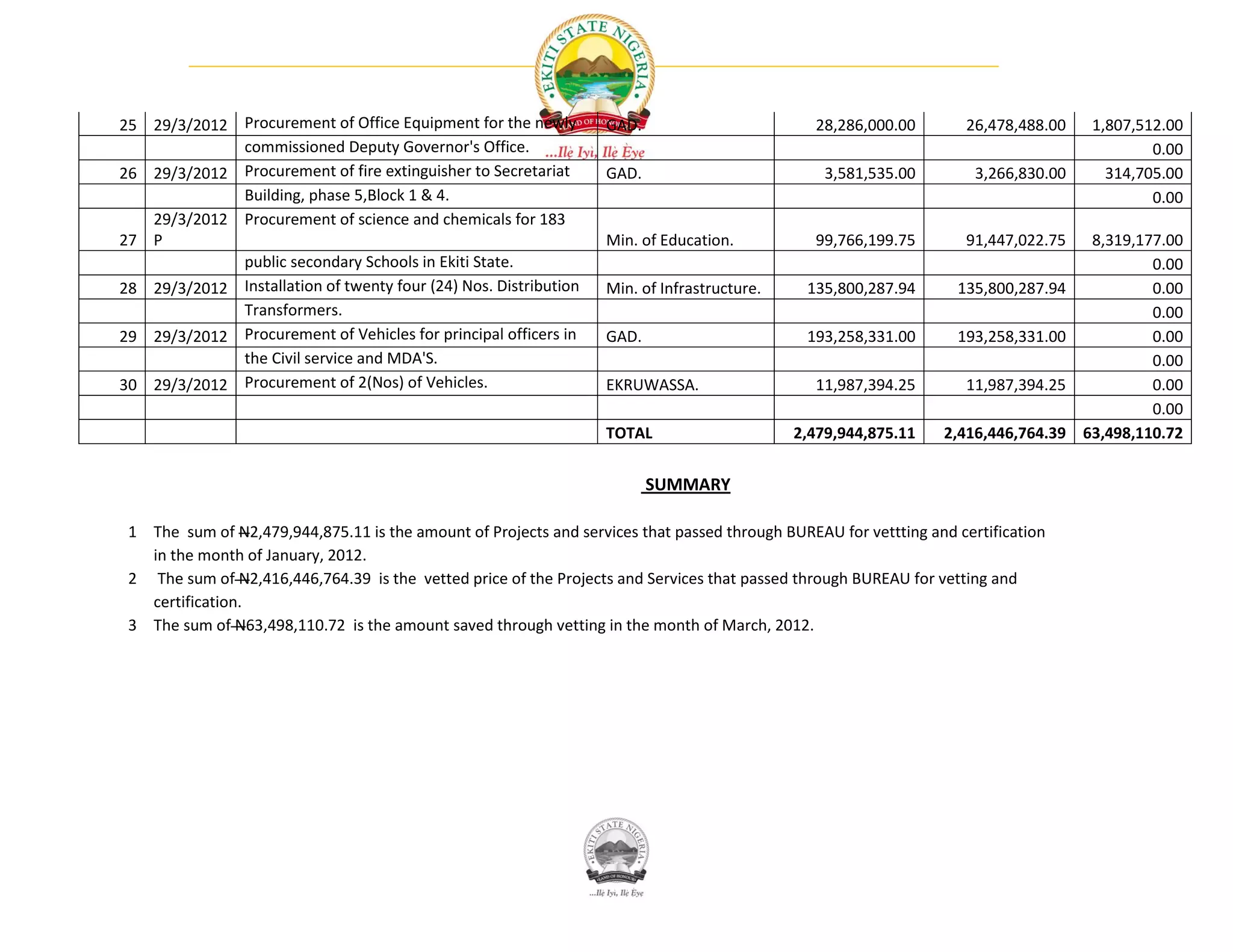 BPP vetted contracts for Mar. 2012 | PDF