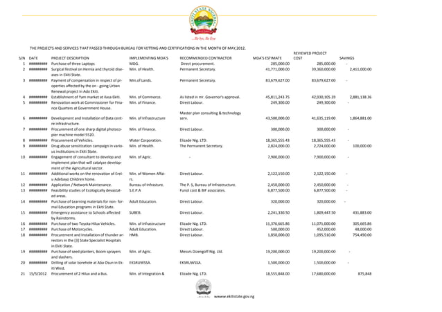 Bpp Vetted Contracts For May 2012 | PPT