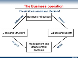 Bpr 02 Principles | PPT