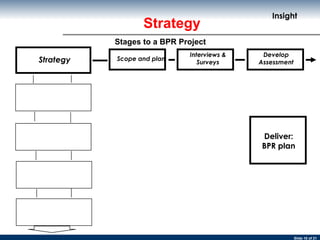 Bpr 03 Process Re Design | PPT