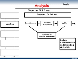Bpr 03 Process Re Design | PPT