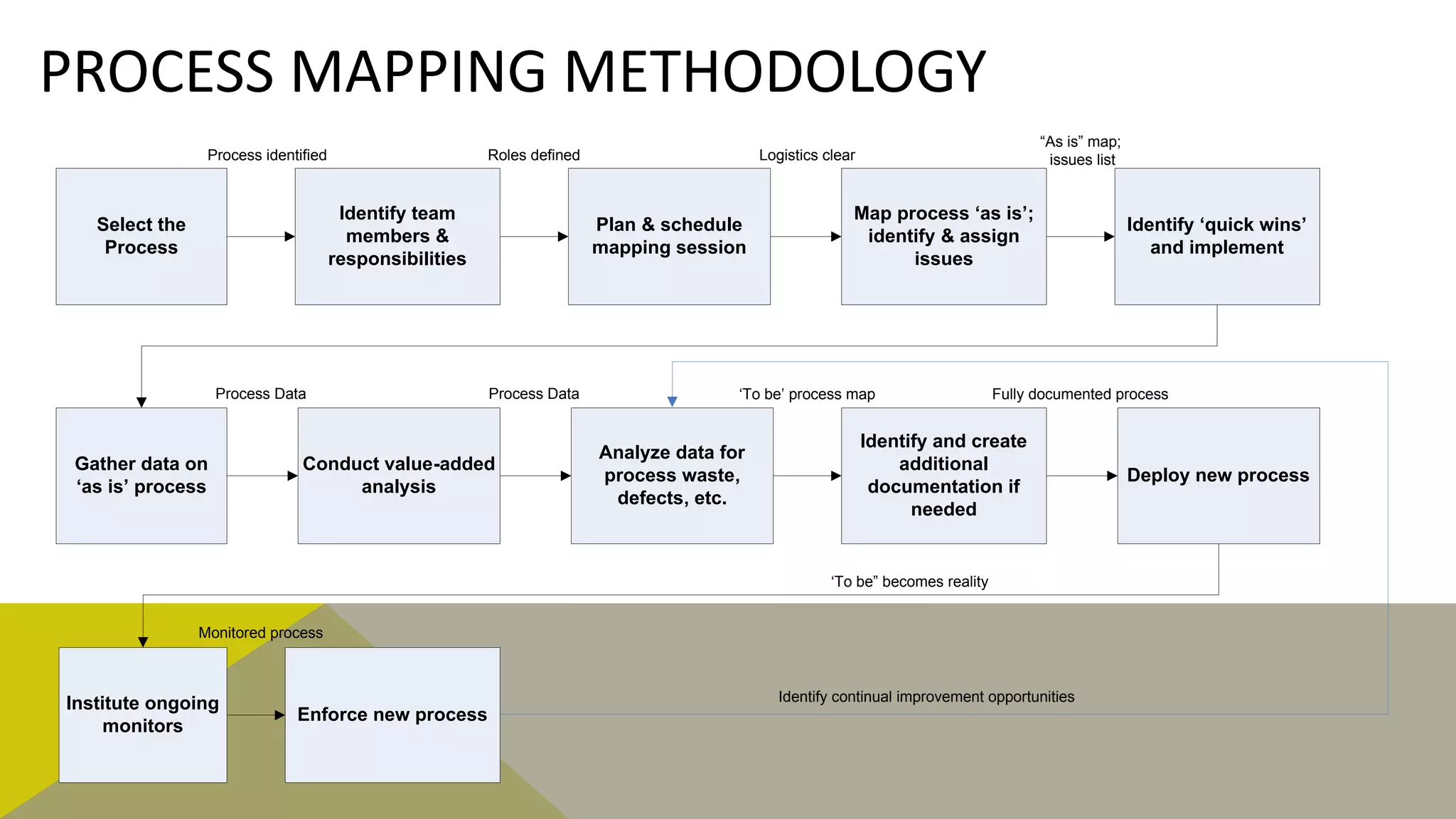 PROCESS MAPPING AND PROCESS RECONSTRUCTIONS & DIAGRAMS | PPTX