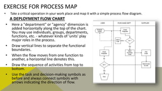 PROCESS MAPPING AND PROCESS RECONSTRUCTIONS & DIAGRAMS | PPTX ...