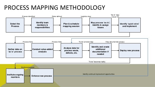 PROCESS MAPPING AND PROCESS RECONSTRUCTIONS & DIAGRAMS