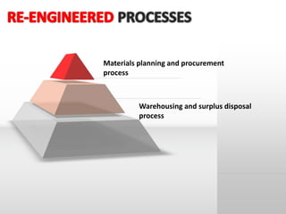 Business Process Re - engineering (indian refinery) | PPTX