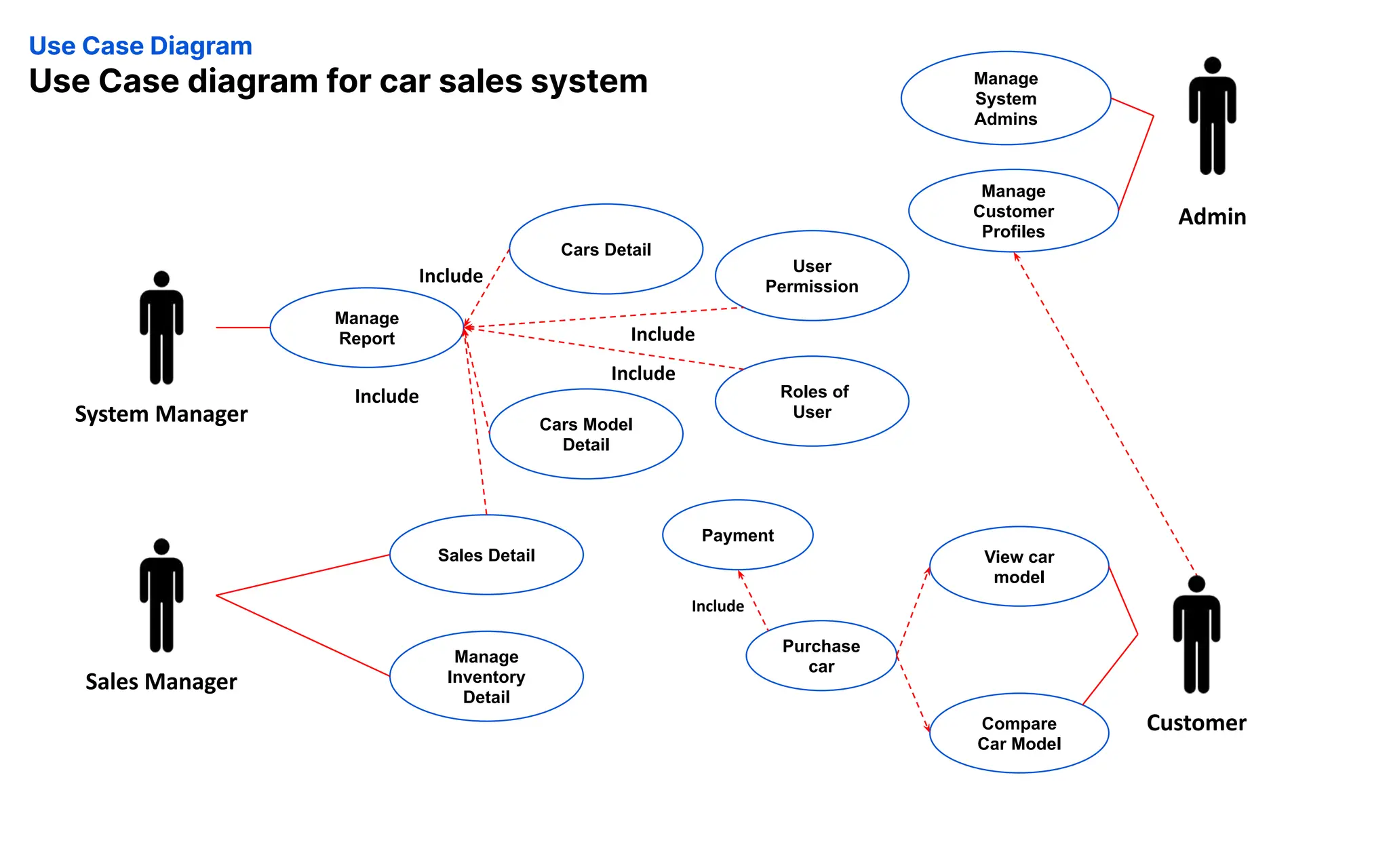 Business Process Reengineering on Car Sales System | PDF
