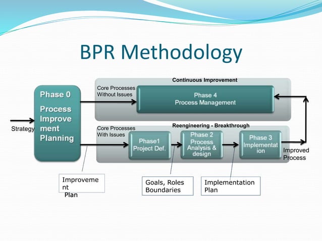 Business Process Reengineering | PPT