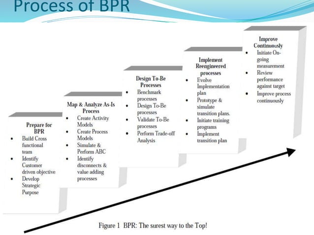 Business Process Reengineering | PPT