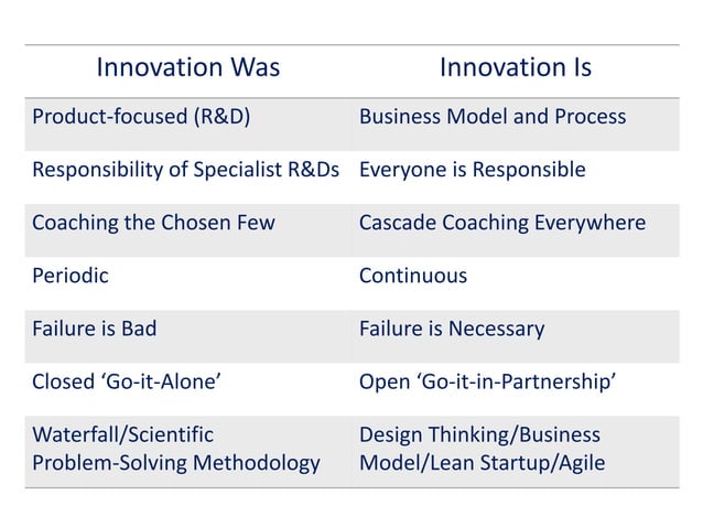 Introduction to Innovation | PPTX