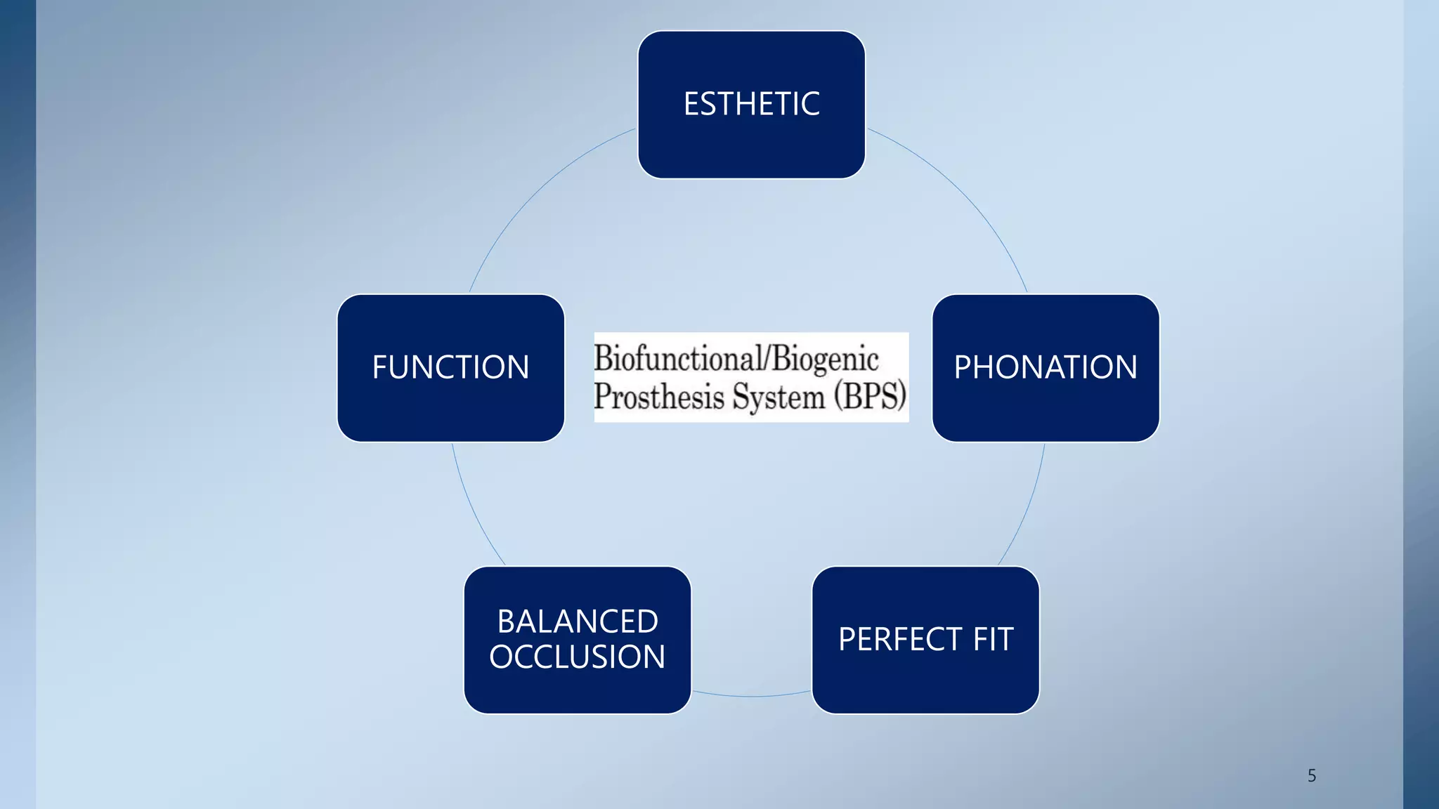 biofunctional prosthetic system | PPTX