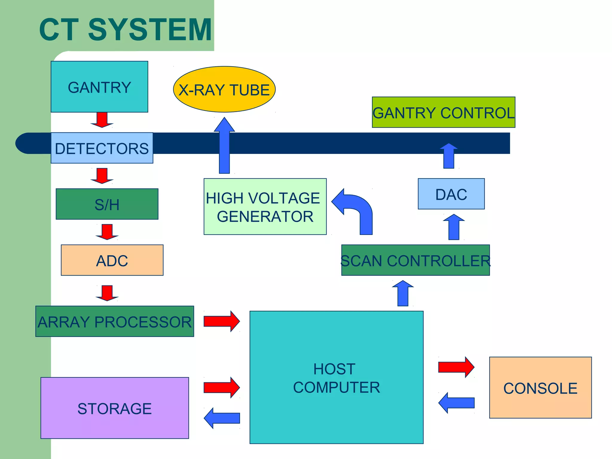 CT Physics | PPT
