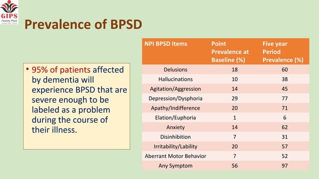 Behavioral and Psychological Symptoms of Dementia: Assessment and Non-Pharmacological Management ...