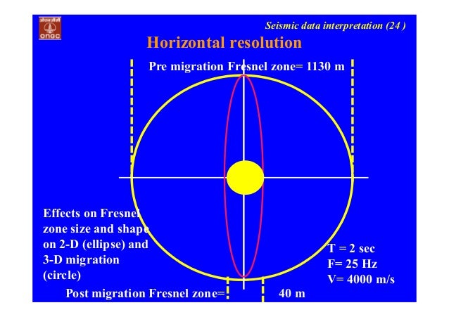 Bp sesmic interpretation