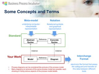 BPSim The Interchange Format | PPT
