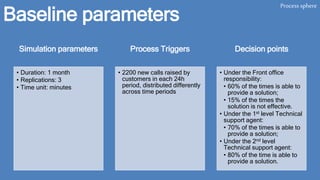 BPSim The Technical Support Use Case | PPT