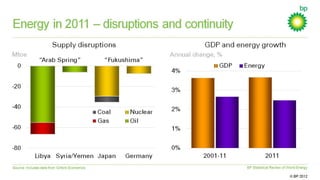 BP Statistical Review of World Energy 2012: Presentation | PPT