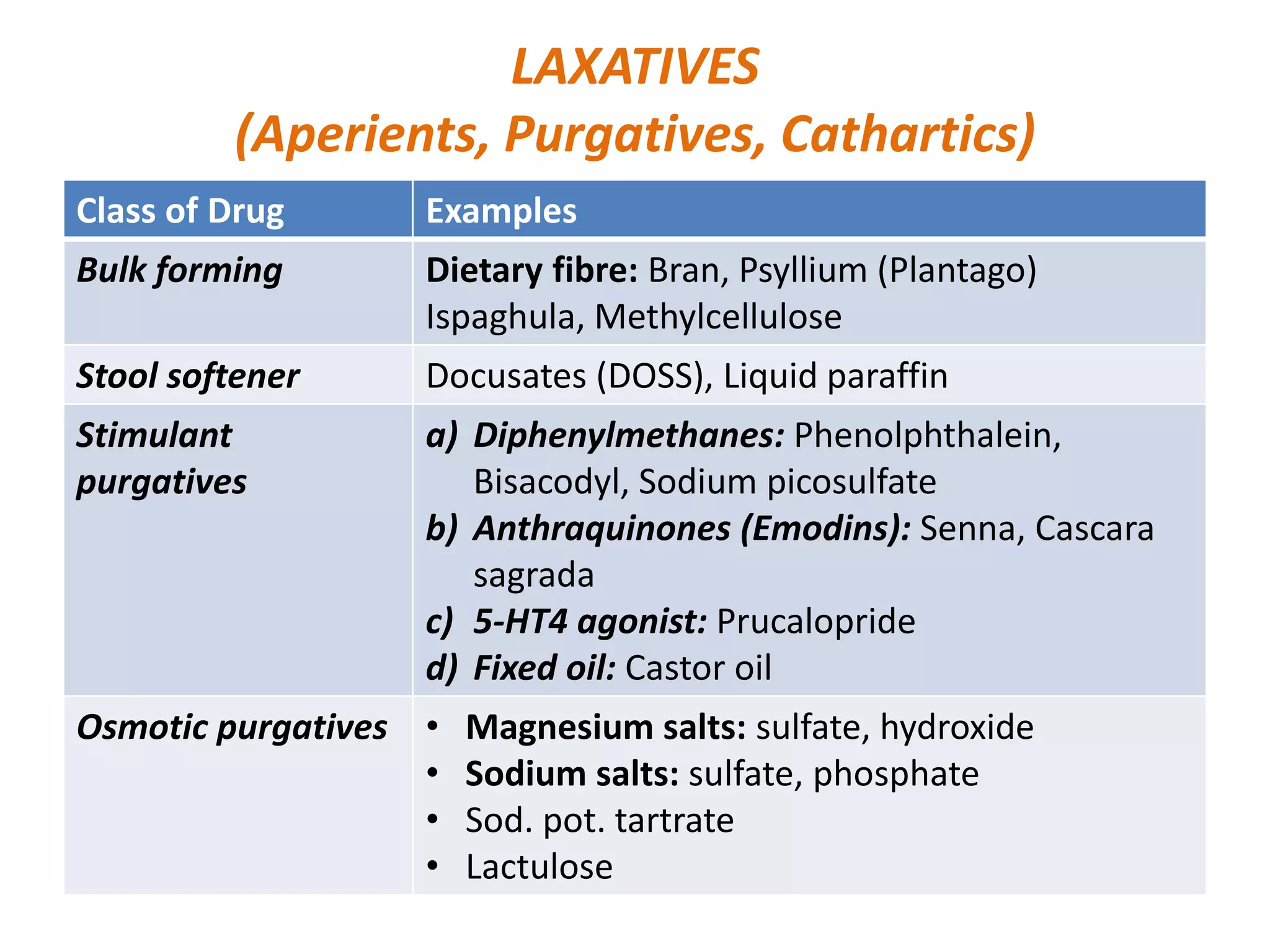 Drugs for constipation | PPTX