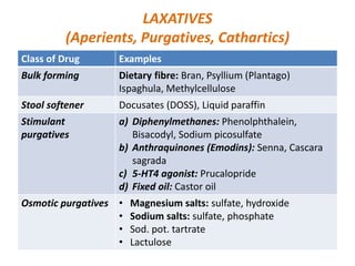 Drugs for constipation | PPT