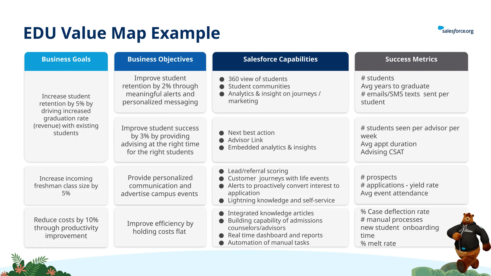 Salesforce.org Business Value Objectives | PPTX