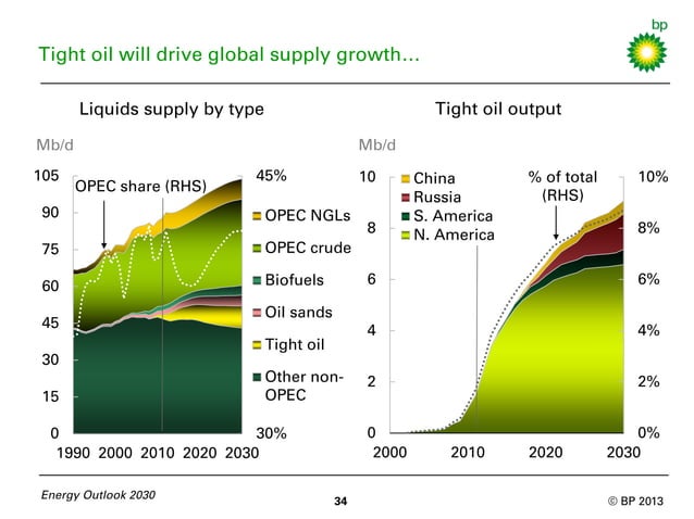 BP Energy Outlook 2030 | PDF | Power and Energy Industry | Industries