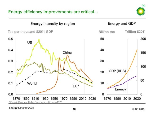BP World Energy Outlook Booklet 2013 | PDF