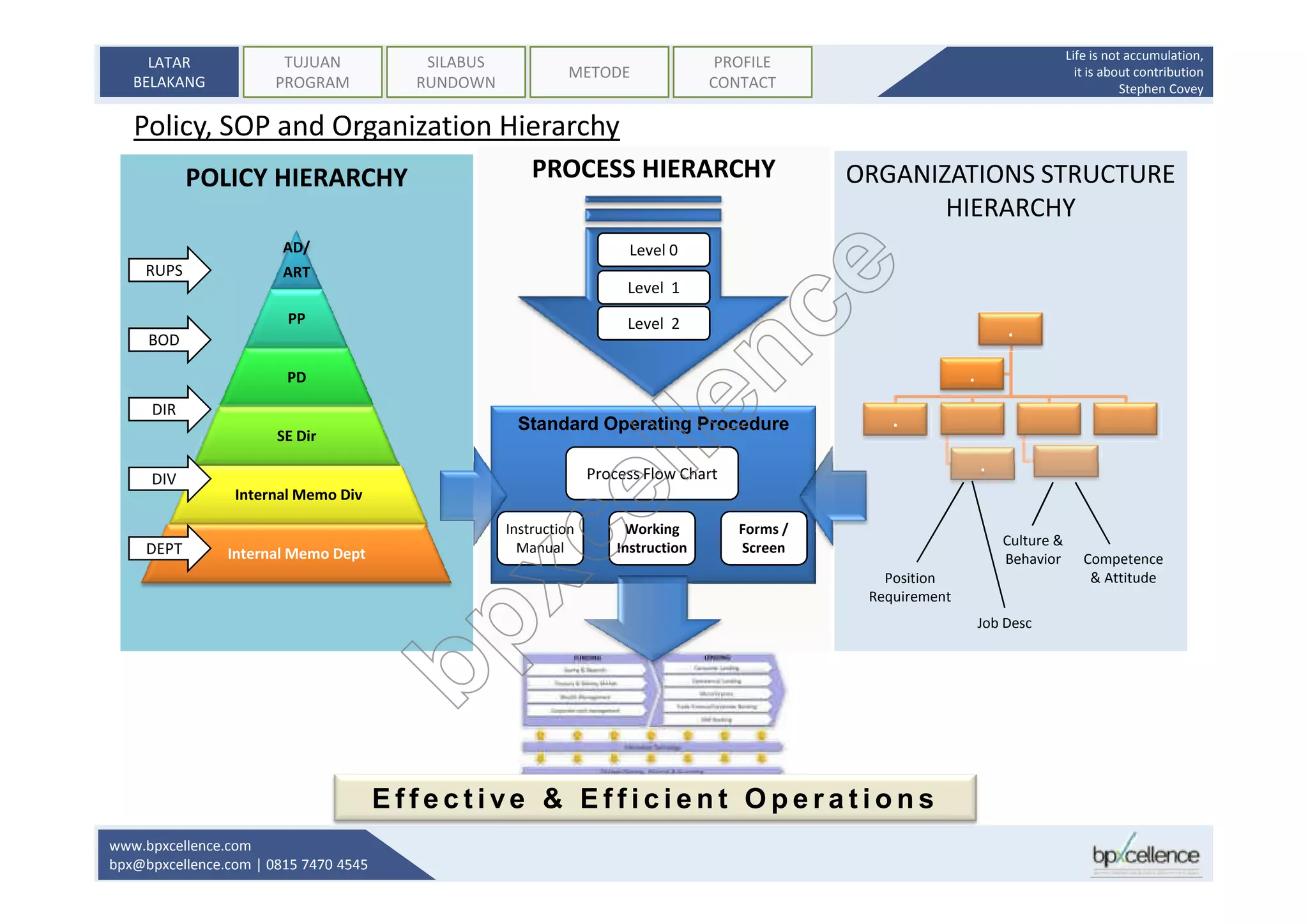 Effective SOP Development | PDF