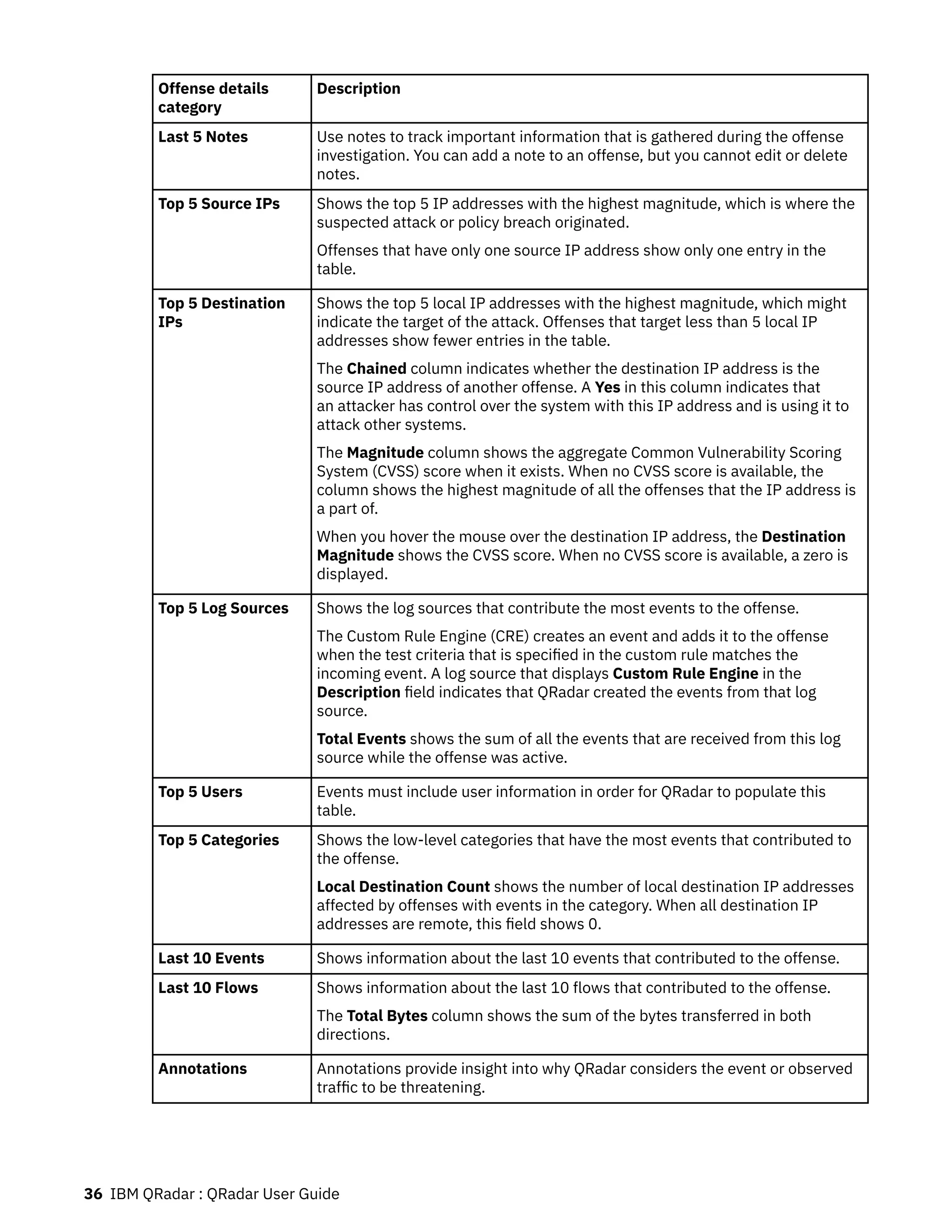 IBM Qradar Users Guide IBM Qradar Training Guide | PDF