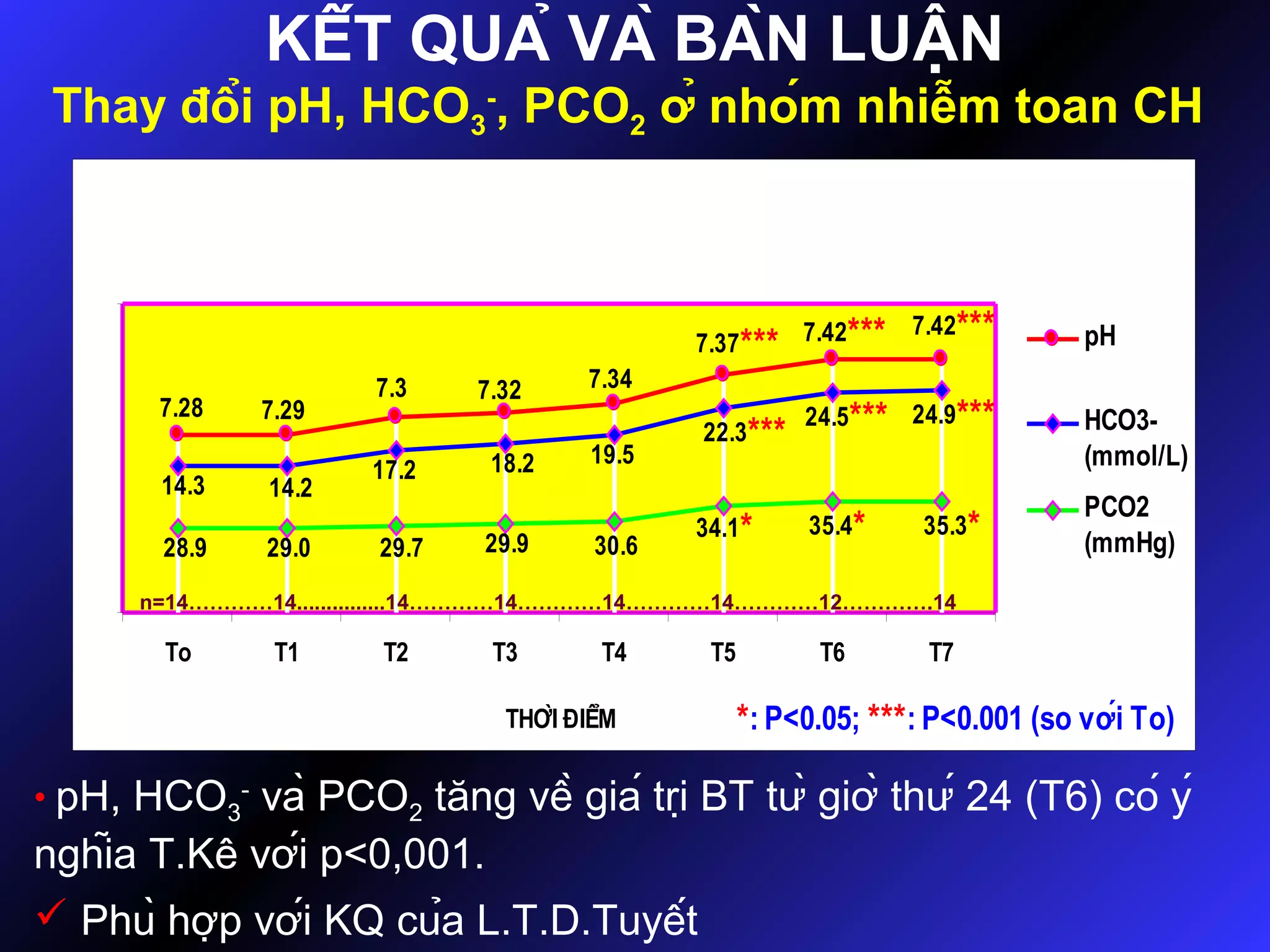 THAY ĐỔI CÁC THÔNG SỐ: PO2, PCO2, HCO3 - , PH MÁU ĐỘNG MẠCH TRONG LỌC ...