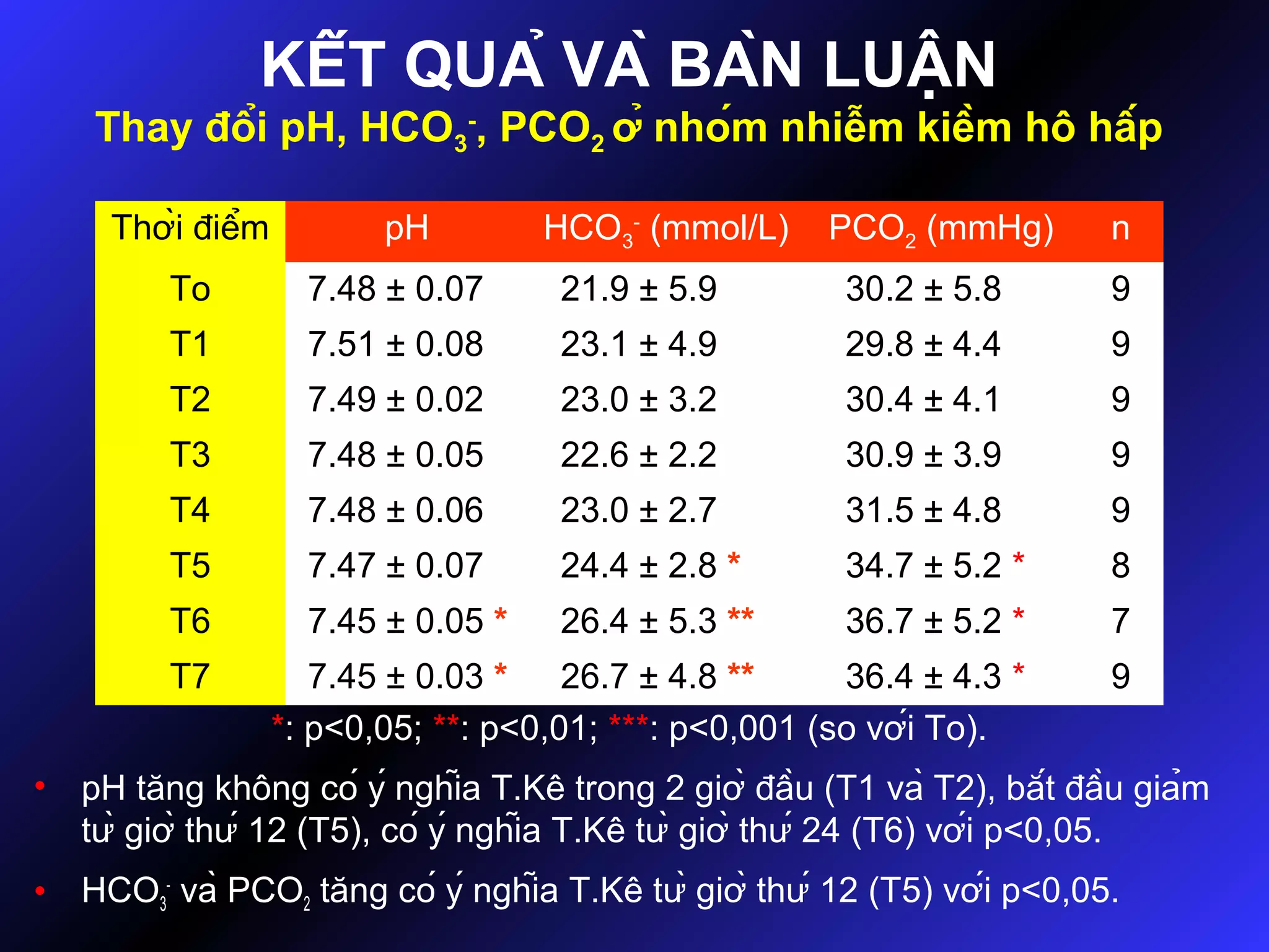 THAY ĐỔI CÁC THÔNG SỐ: PO2, PCO2, HCO3 - , PH MÁU ĐỘNG MẠCH TRONG LỌC ...
