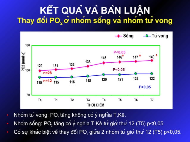 THAY ĐỔI CÁC THÔNG SỐ: PO2, PCO2, HCO3 - , PH MÁU ĐỘNG MẠCH TRONG LỌC MÁU LIÊN TỤC TĨNH MẠCH ...