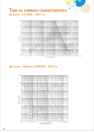 Mersen - BS88 LV Low Voltage Fuse Links | PDF