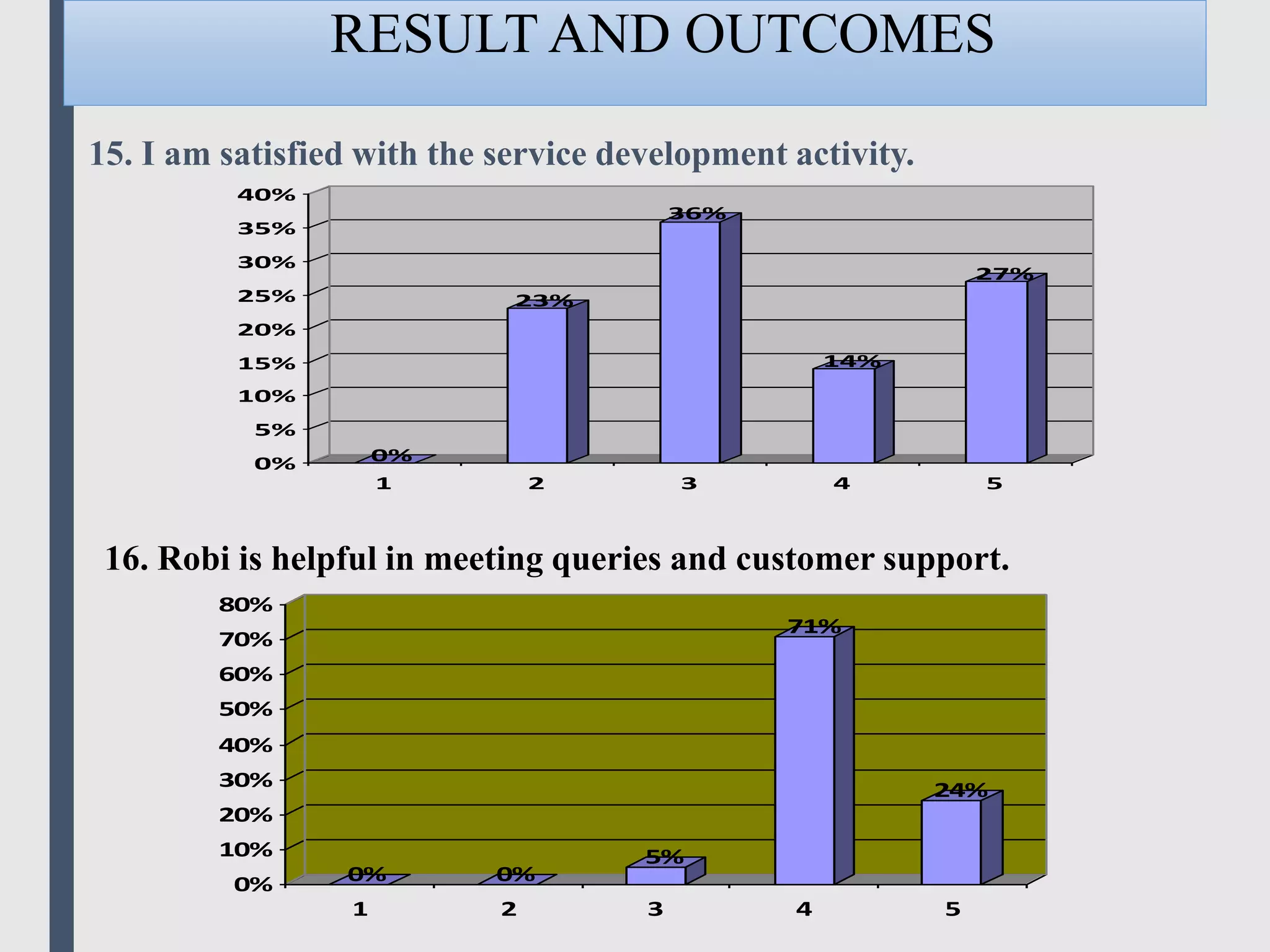 Customer Satisfaction Survey On Robi Axiata LTD | PPTX