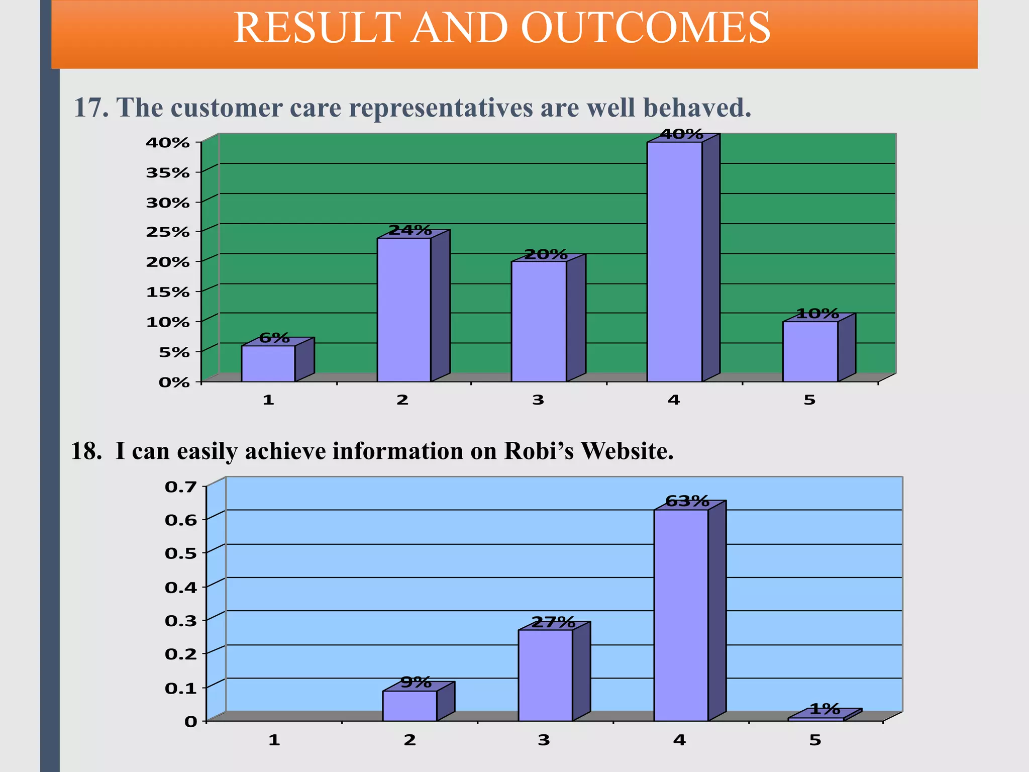 Customer Satisfaction Survey On Robi Axiata LTD | PPTX