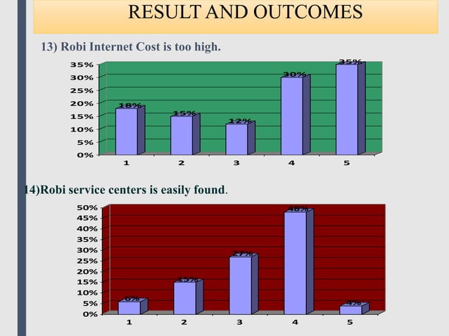 Customer Satisfaction Survey On Robi Axiata LTD | PPT