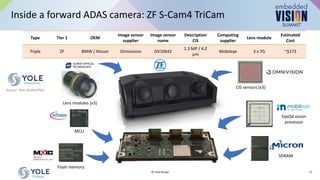 “Market and Technology Trends in Automotive ADAS,” a Presentation from the Yole Group | PDF