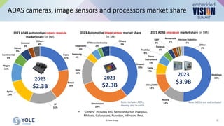 “Market and Technology Trends in Automotive ADAS,” a Presentation from the Yole Group | PDF