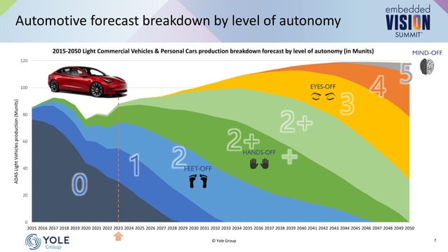 “Market and Technology Trends in Automotive ADAS,” a Presentation from the Yole Group | PDF