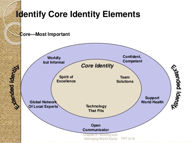 Brand Management - Brand Identity & Image