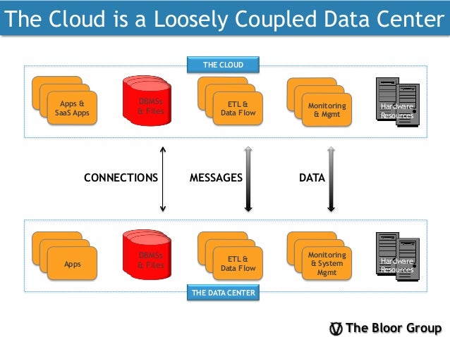 The Big Connection: Integrating Cloud with Enterprise Systems
