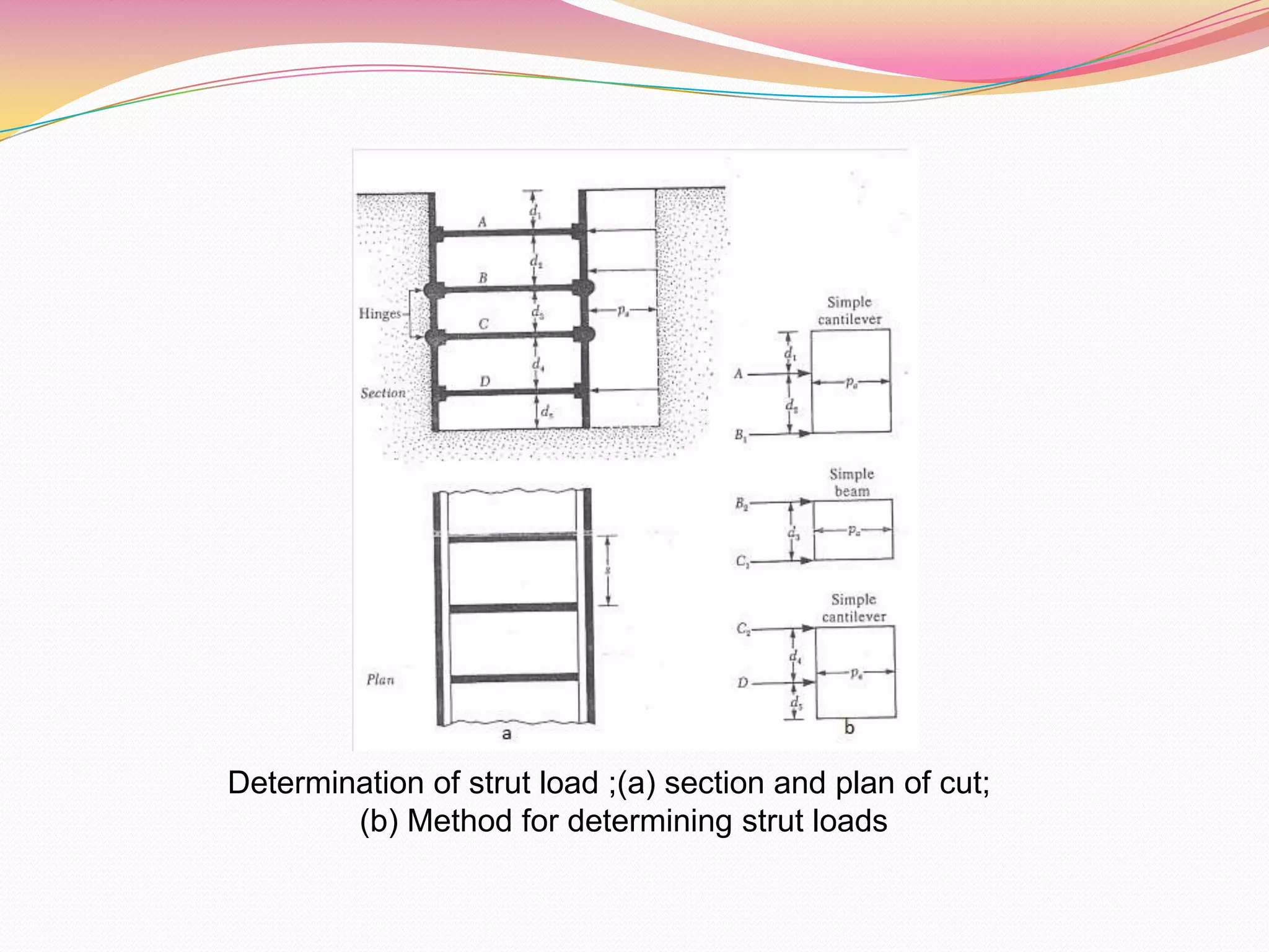 Braced cut in deep excavation | PPTX
