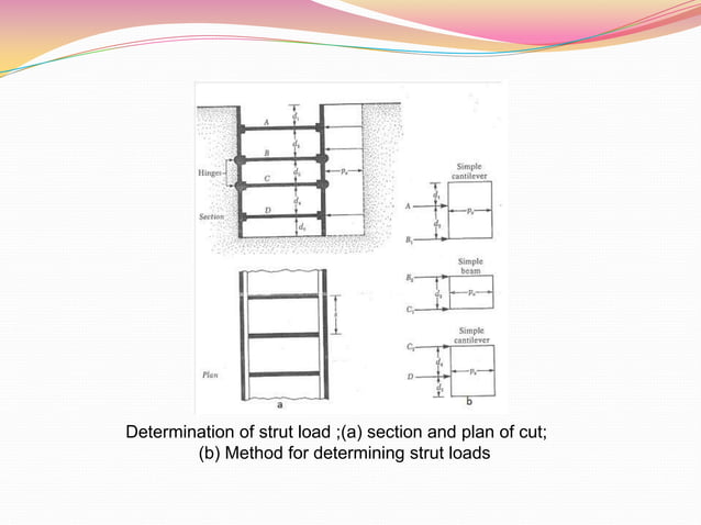 Braced cut in deep excavation | PPTX