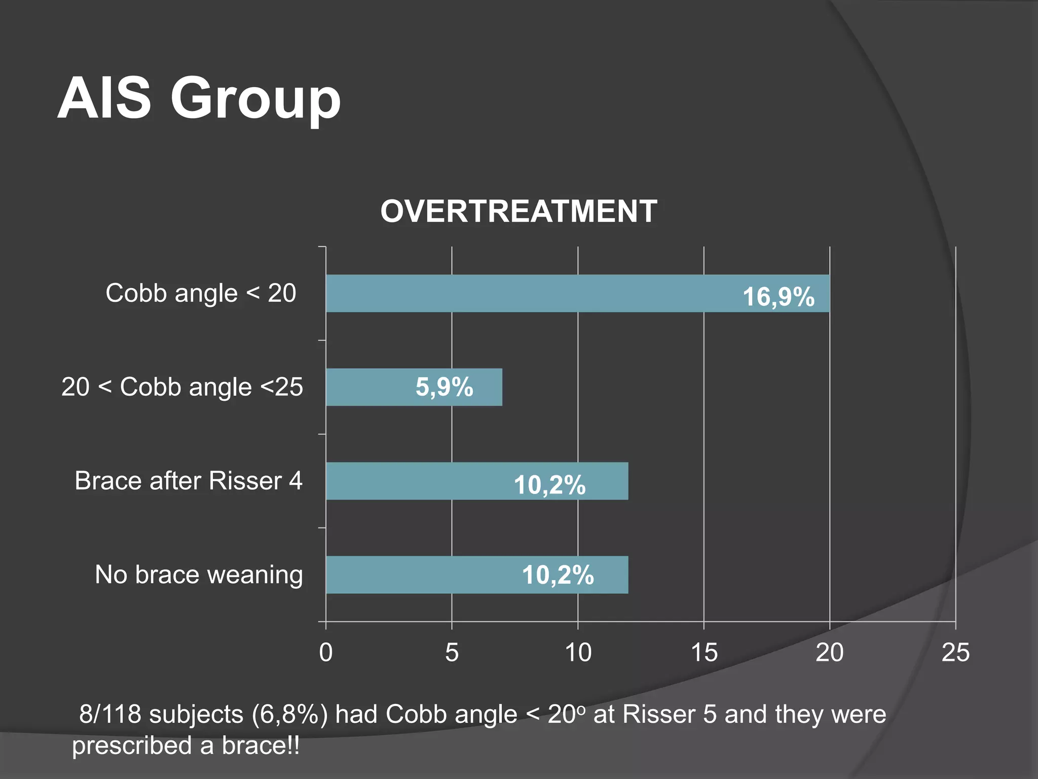 Brace treatment for Adolescent Idiopathic Scoliosis (AIS) and ...