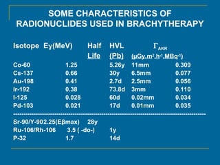 Understanding the roleof Brachytherapy in | PPT