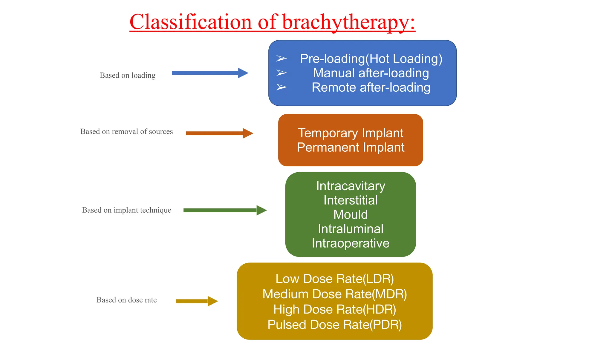 BRACHYTHERAPY OVERVIEW AND APPLICATORS | PDF