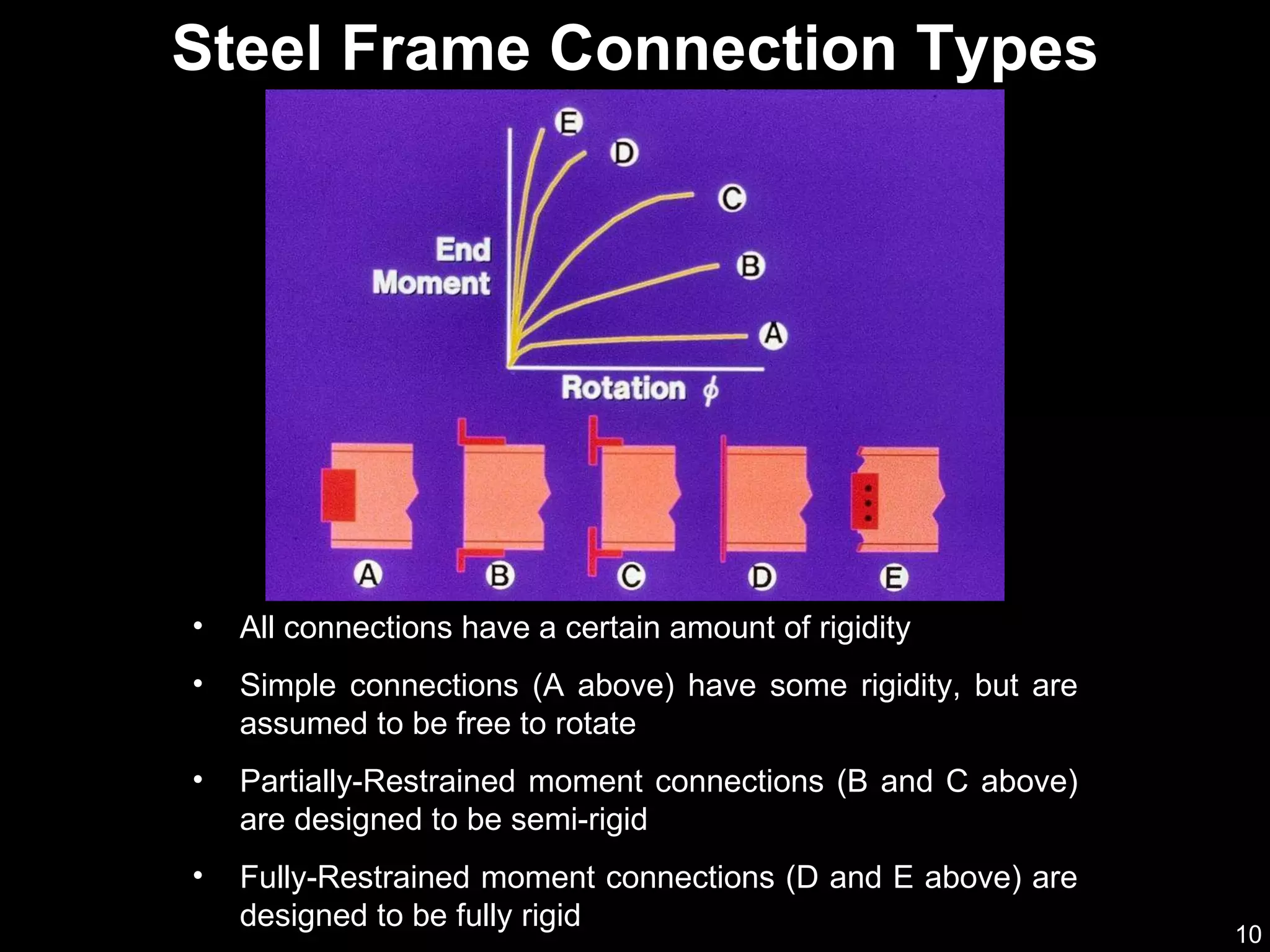 Bracing connections | PPS